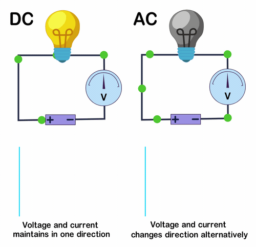 Direct Current Animation
