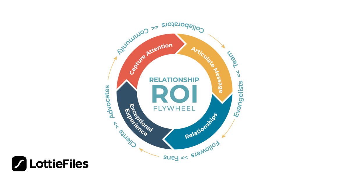 Free ROI Relationship Rotation Flywheel Animation by Nate W | LottieFiles