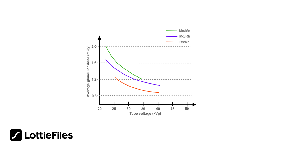 Free Mammography - average glandular dose and kVp Animation by Joana ...