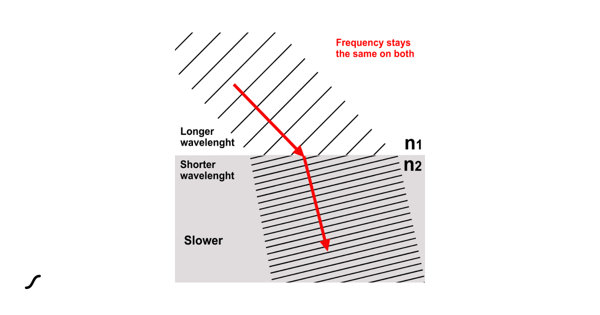 Frequency does not change on refraction - Explanation by Joana Barreira - LottieFiles
