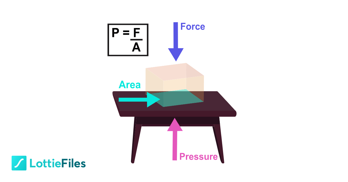 Pressure - Need to know force - Explanation by Joana Barreira - LottieFiles