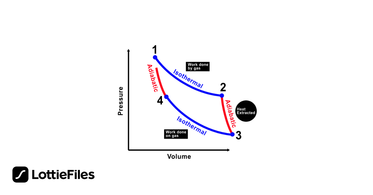 Free Thermodynamics - Carnot engine cycle Animation by Joana Barreira ...