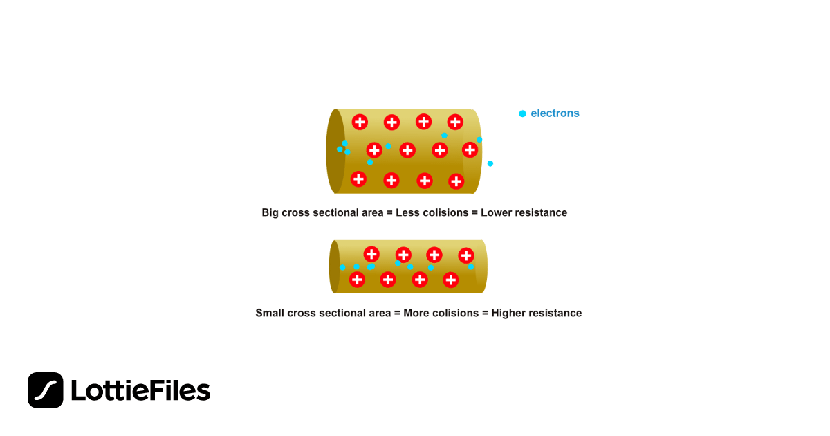 Free The cross sectional area - affect on resistance Animation by Joana ...